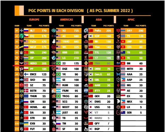 TMA晉級世界賽概率為零，小海和112重回4AM，PGC六張門票基本確定 - 伊人小築