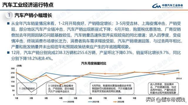 数读 中汽协:2022年新能源车销量超688万辆,汽车出口破311万辆 伊人小筑